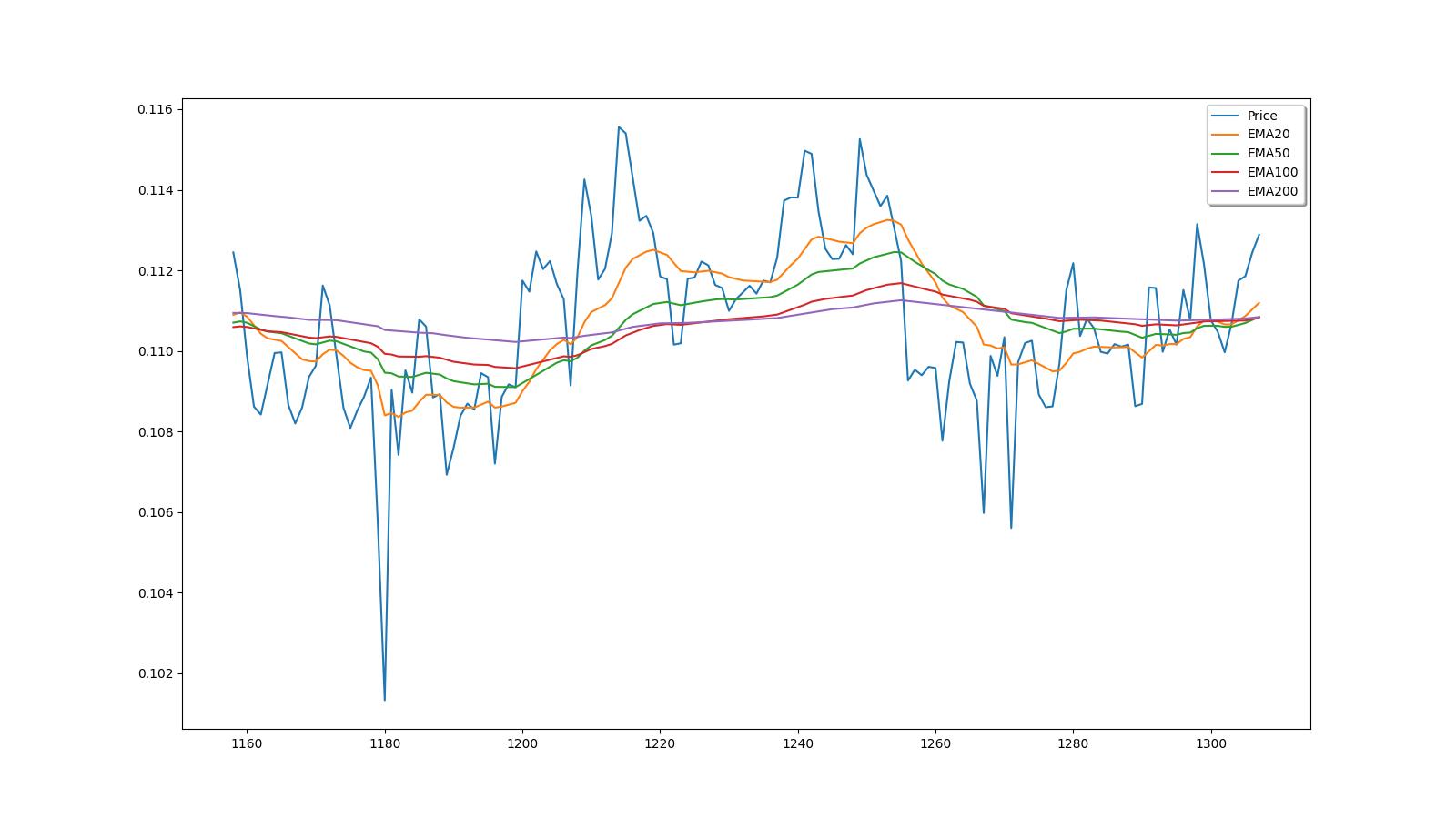 Qtoken Exponential Moving Averages