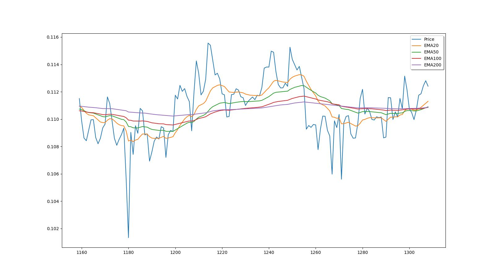 Qtoken Exponential Moving Averages