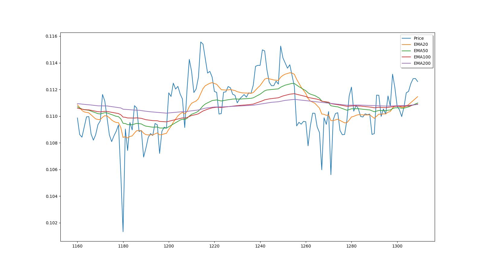 Qtoken Exponential Moving Averages