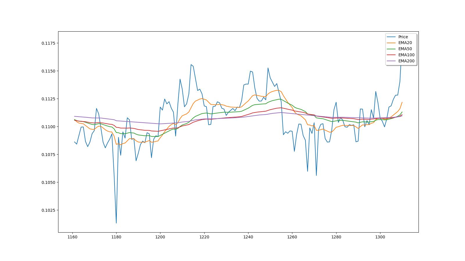 Qtoken Exponential Moving Averages