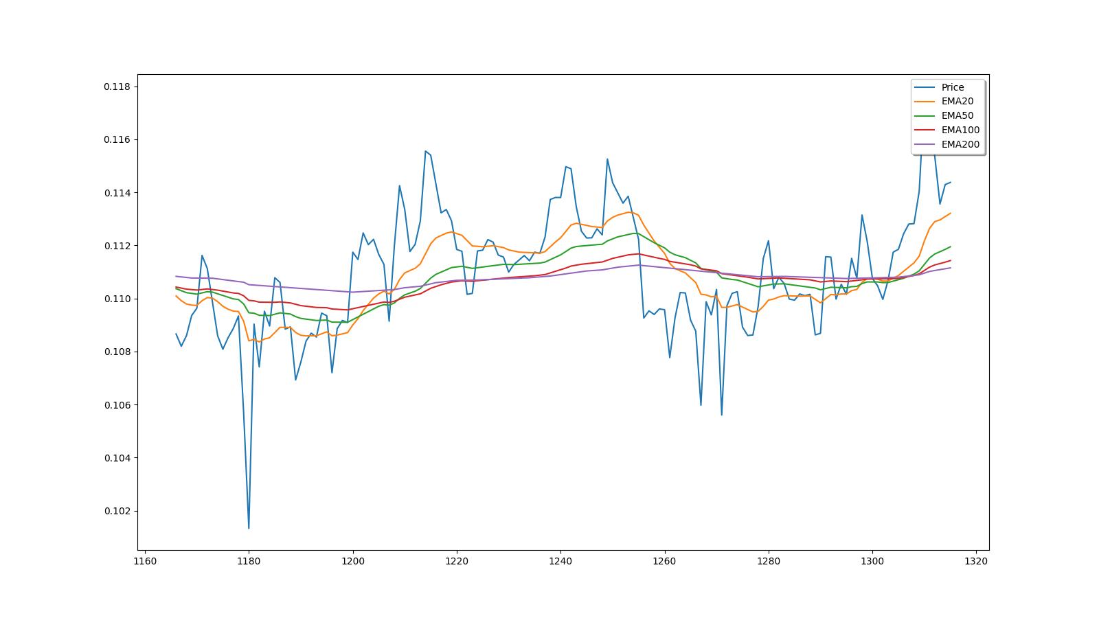 Qtoken Exponential Moving Averages