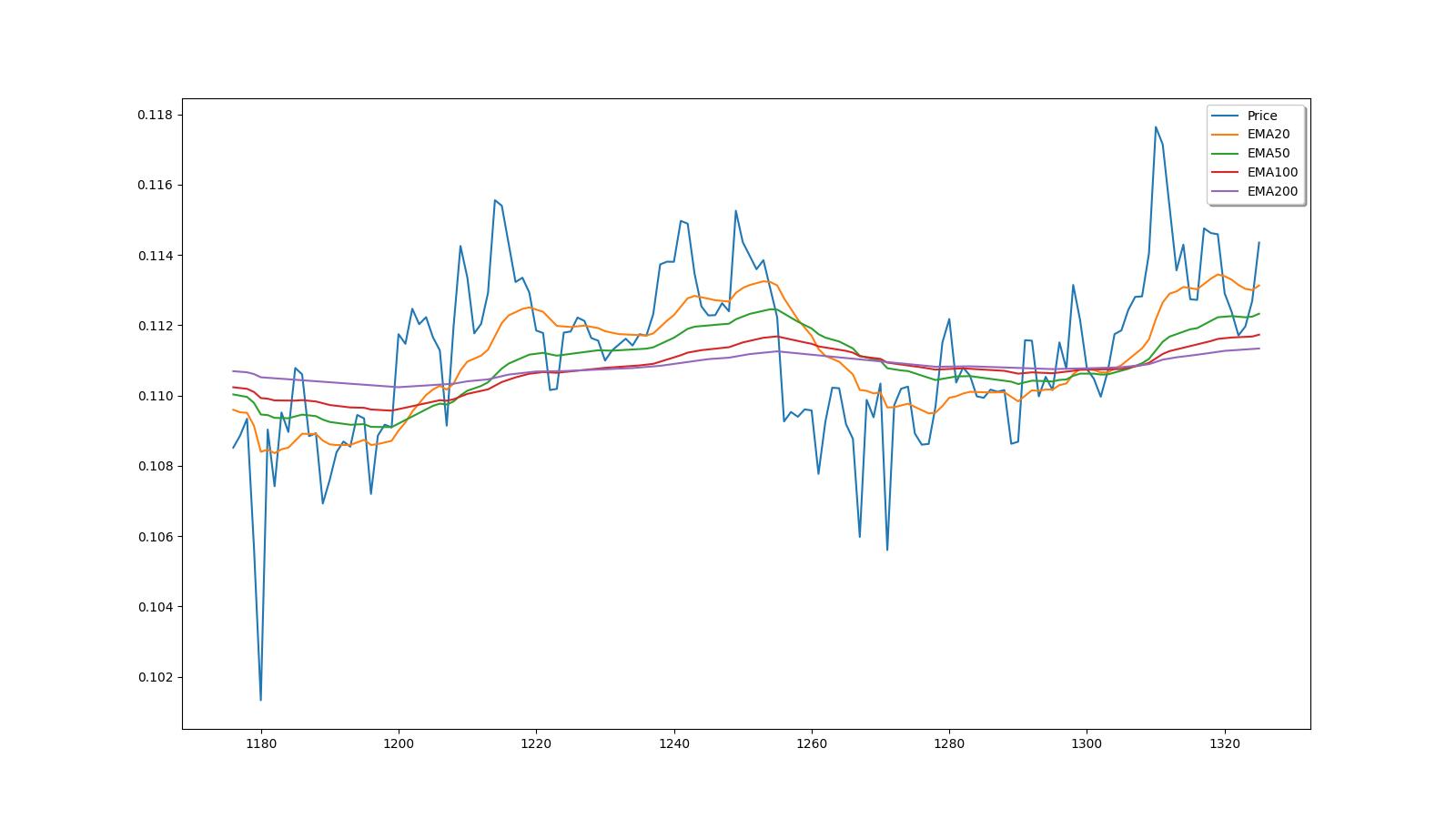 Qtoken Exponential Moving Averages
