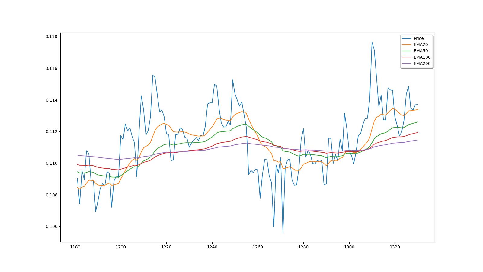 Qtoken Exponential Moving Averages