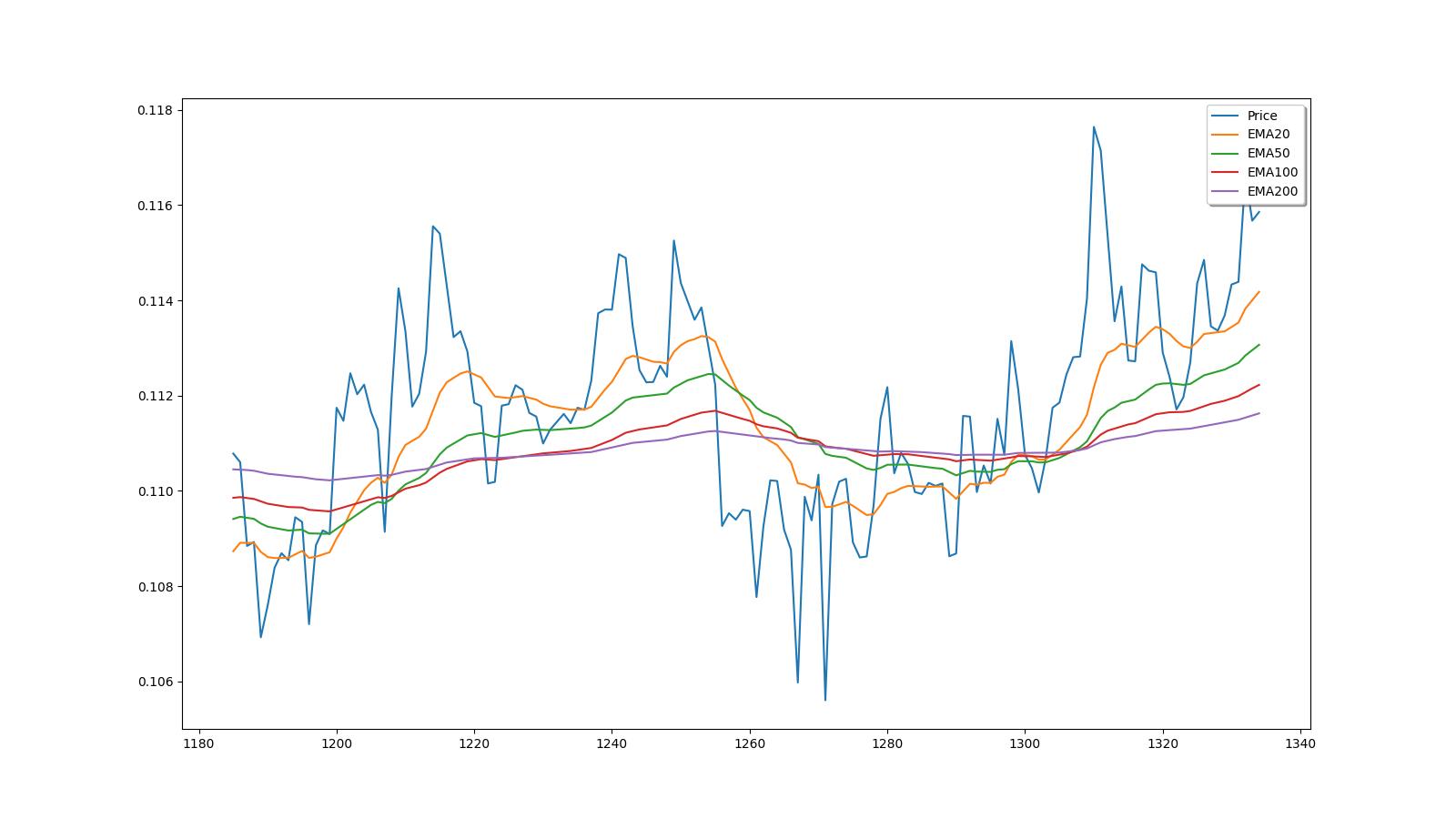 Qtoken Exponential Moving Averages