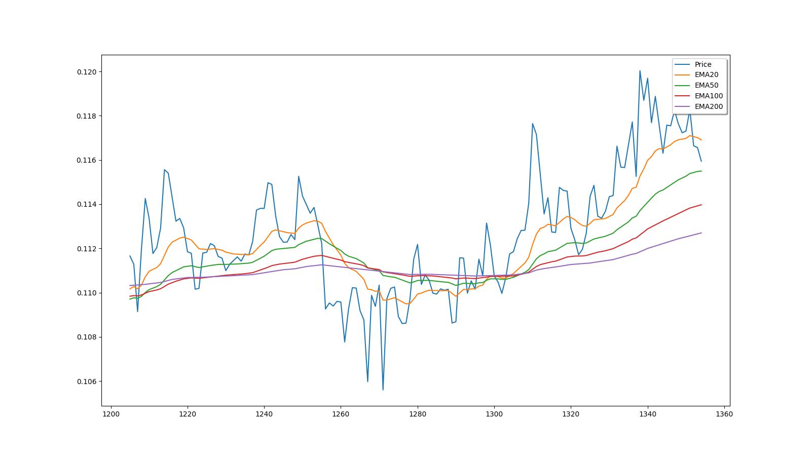 Qtoken Exponential Moving Averages