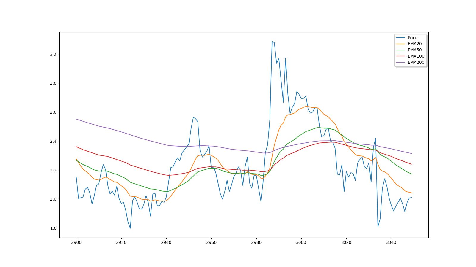 Qtum Exponential Moving Averages