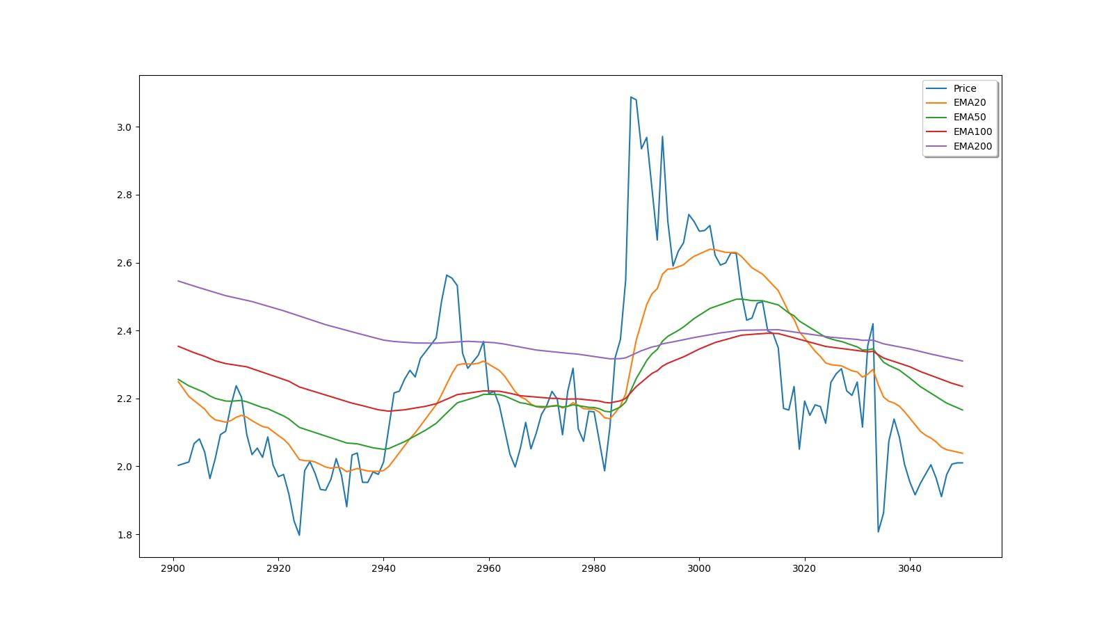 Qtum Exponential Moving Averages