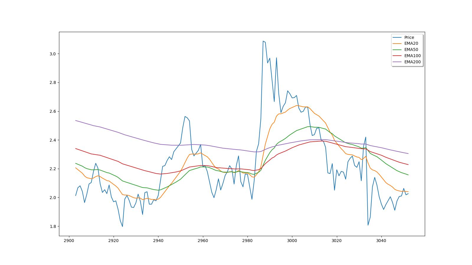 Qtum Exponential Moving Averages
