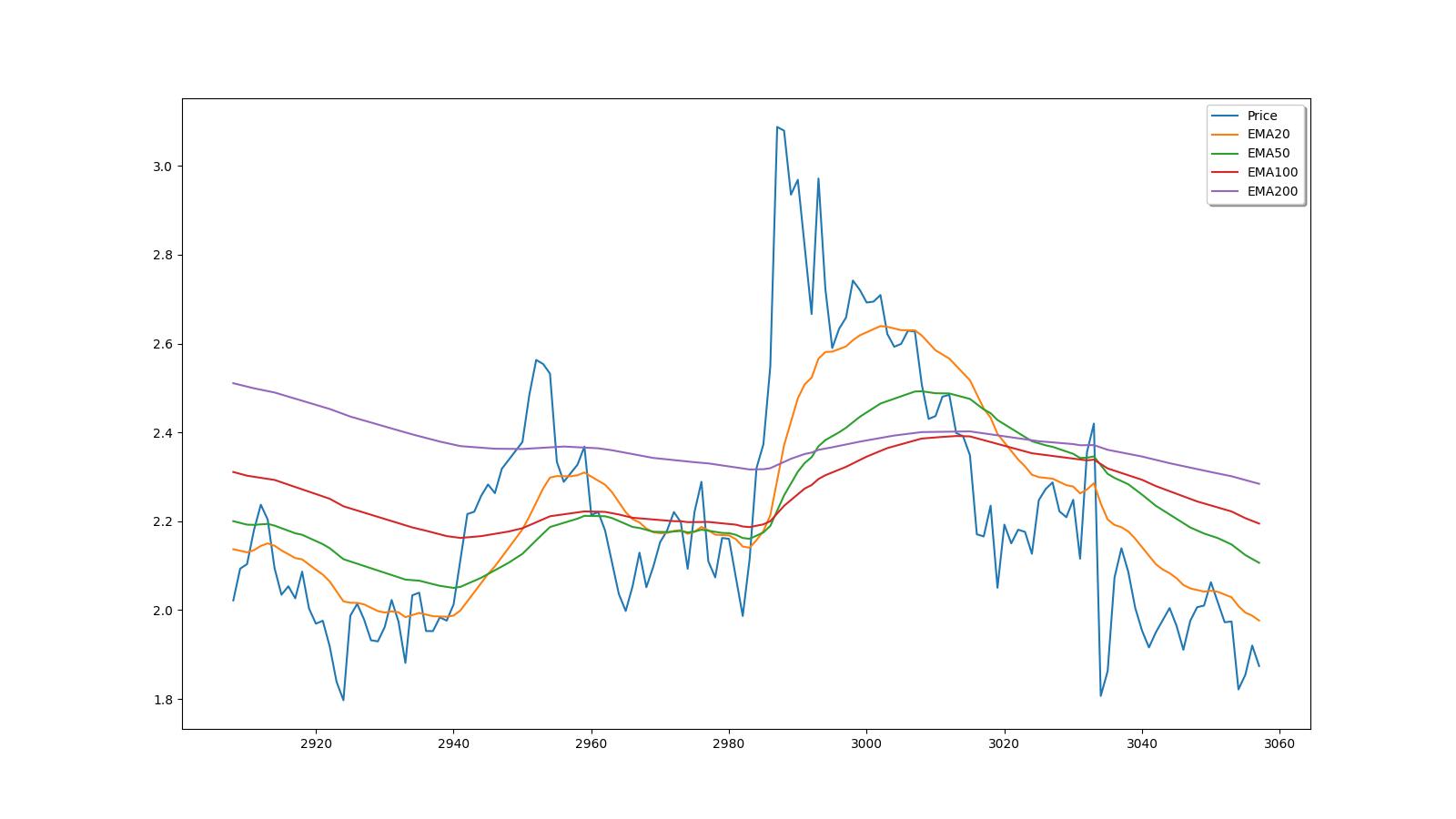 Qtum Exponential Moving Averages
