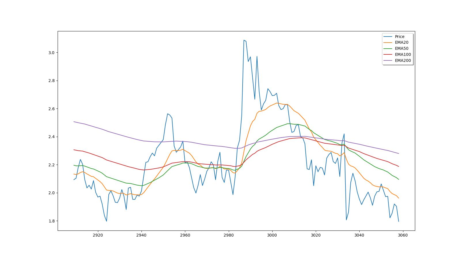 Qtum Exponential Moving Averages