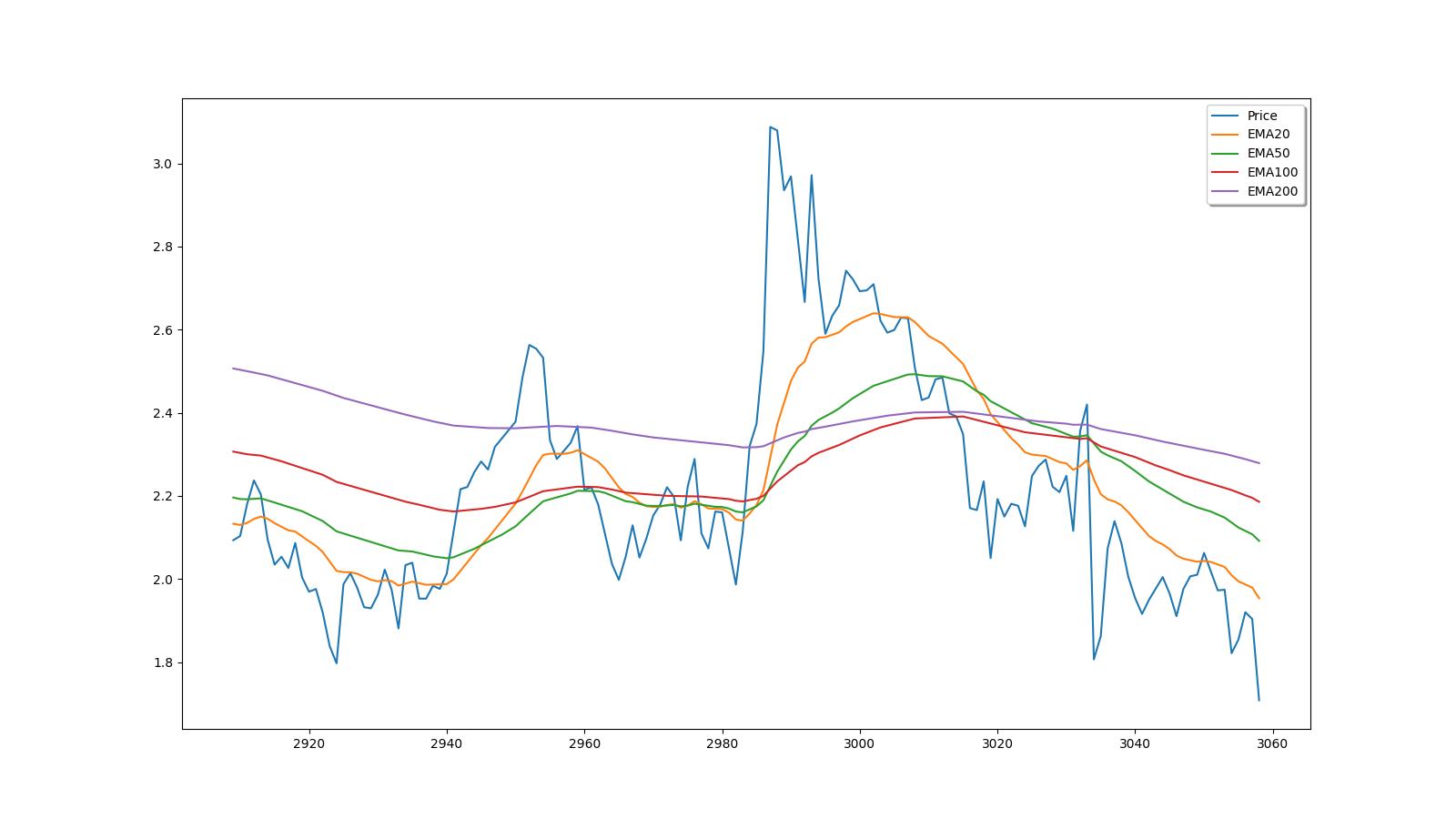 Qtum Exponential Moving Averages