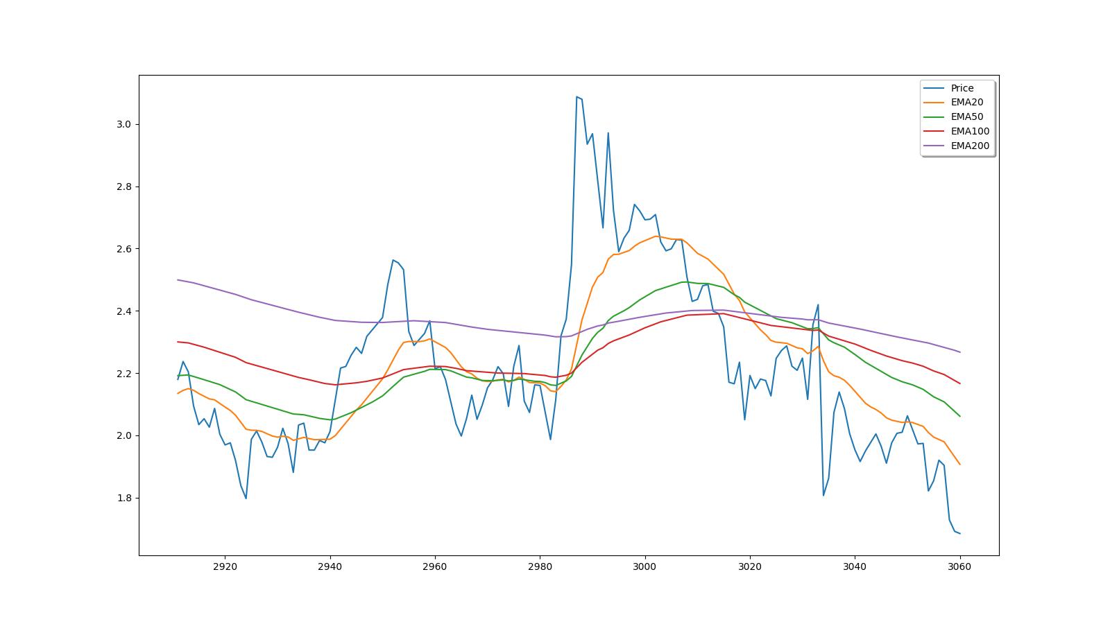 Qtum Exponential Moving Averages