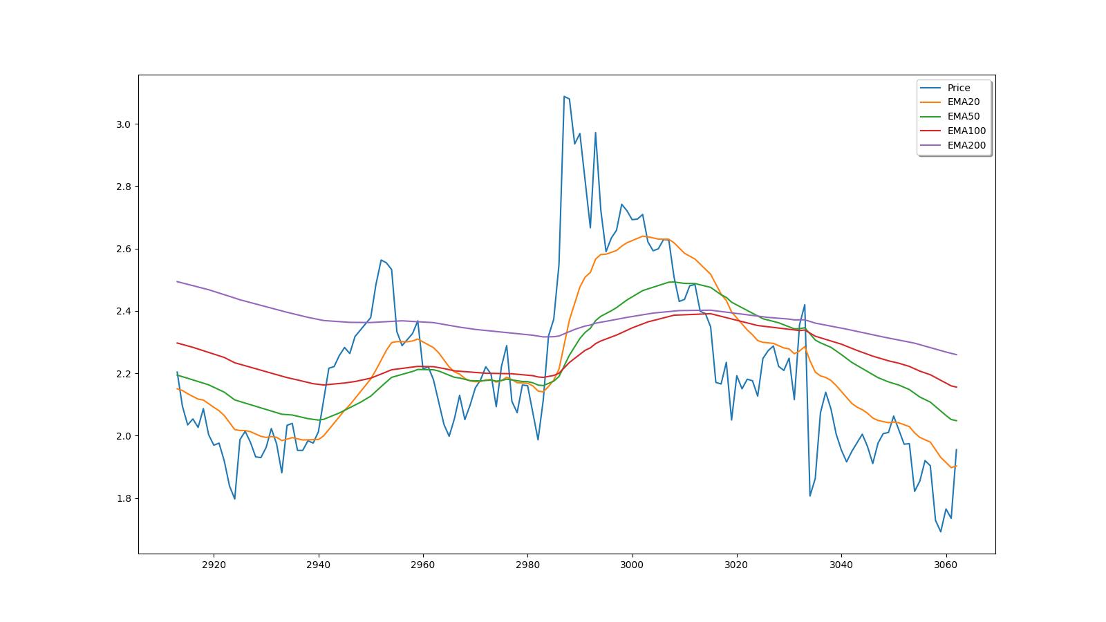 クオンタム Exponential Moving Averages