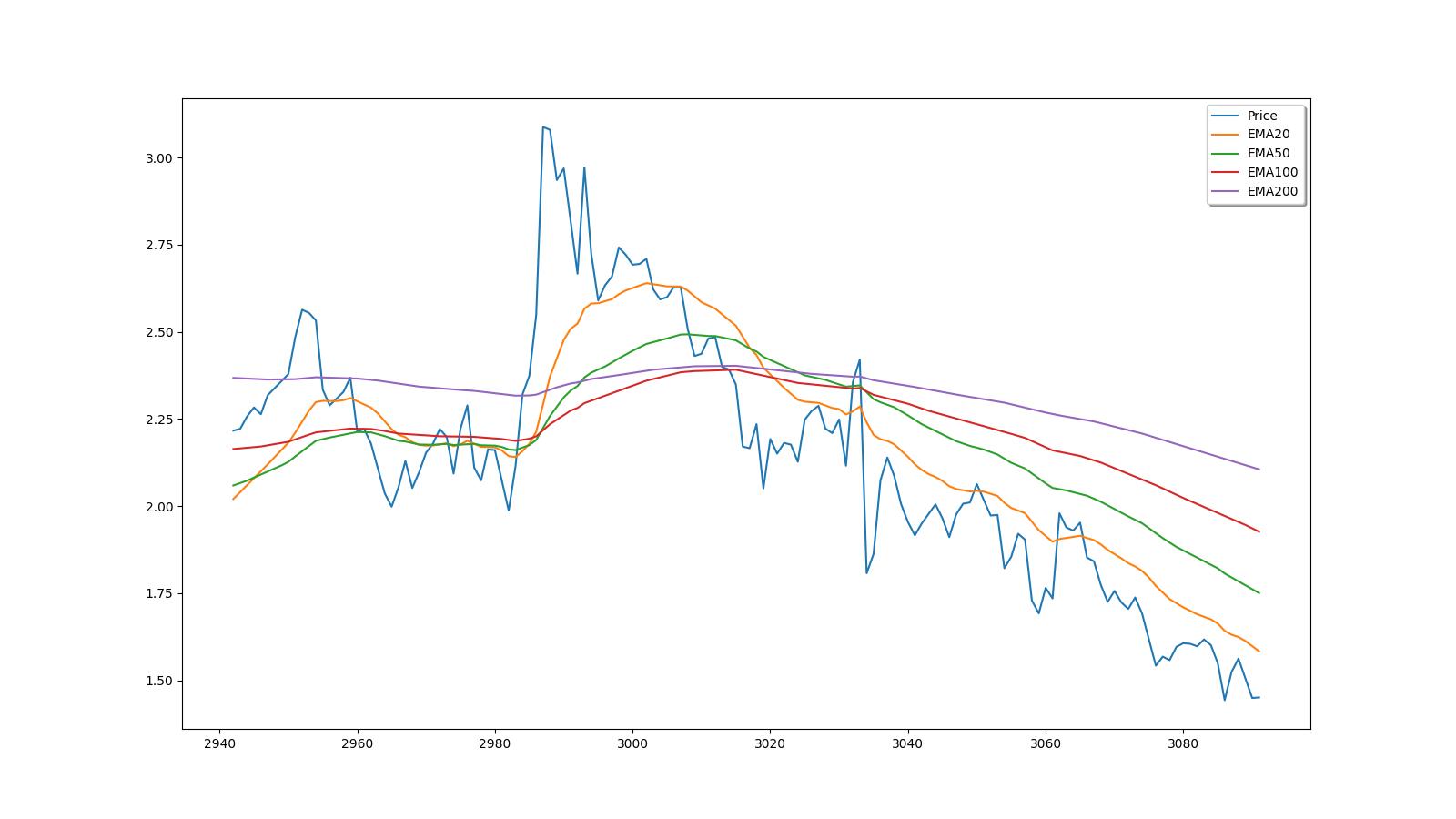 クオンタム Exponential Moving Averages