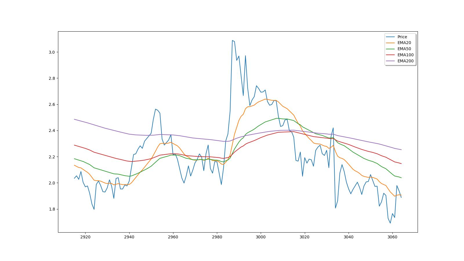Qtum Exponential Moving Averages