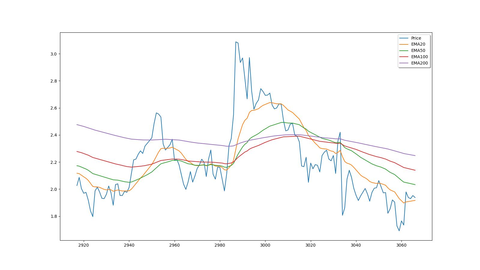 Qtum Exponential Moving Averages