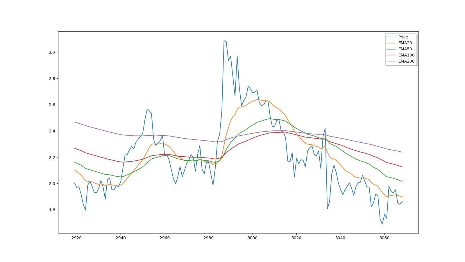Qtum Exponential Moving Averages