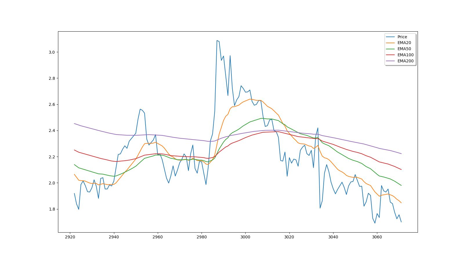 Qtum Exponential Moving Averages
