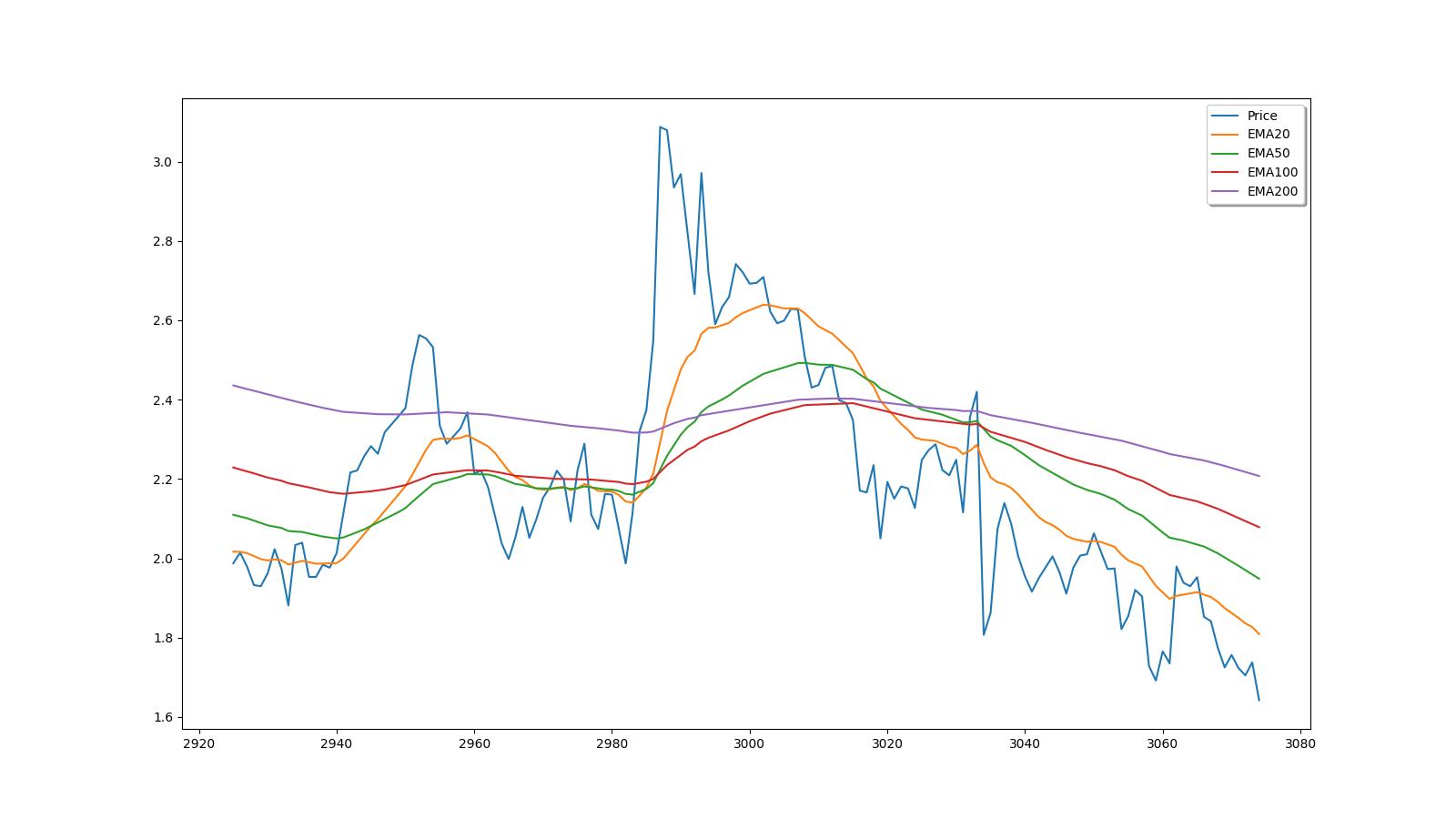 Qtum Exponential Moving Averages
