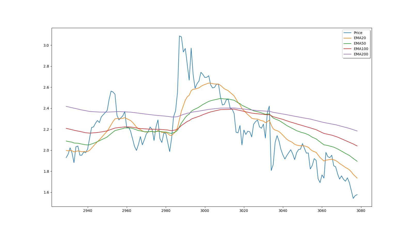 Qtum Exponential Moving Averages