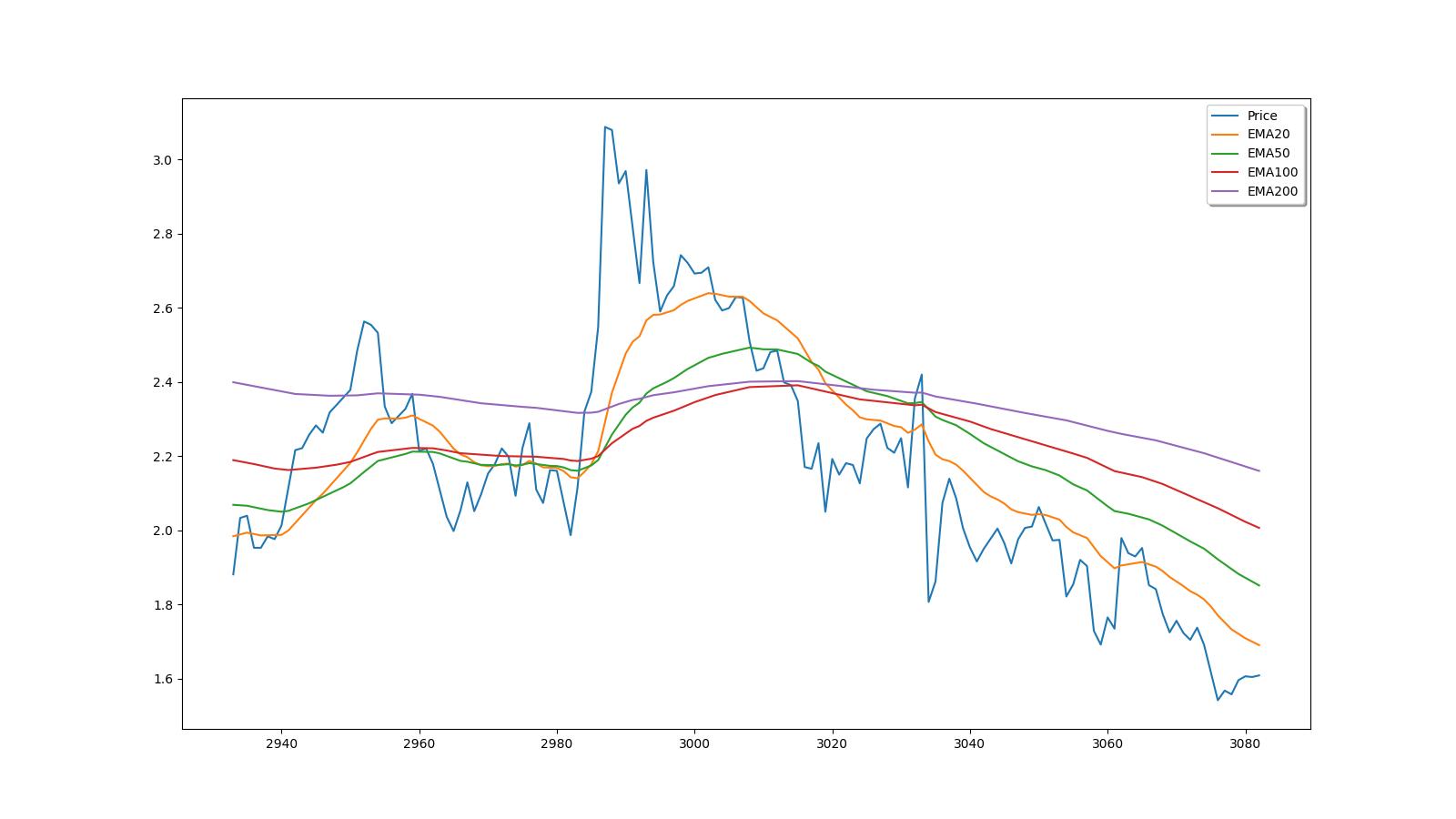 Qtum Exponential Moving Averages