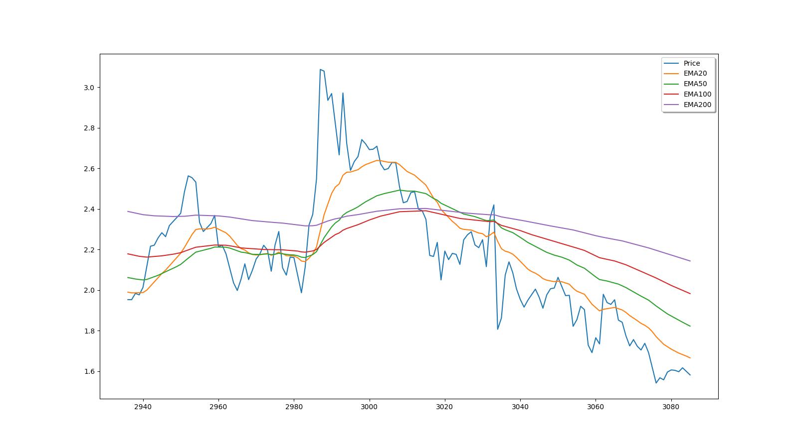 Qtum Exponential Moving Averages