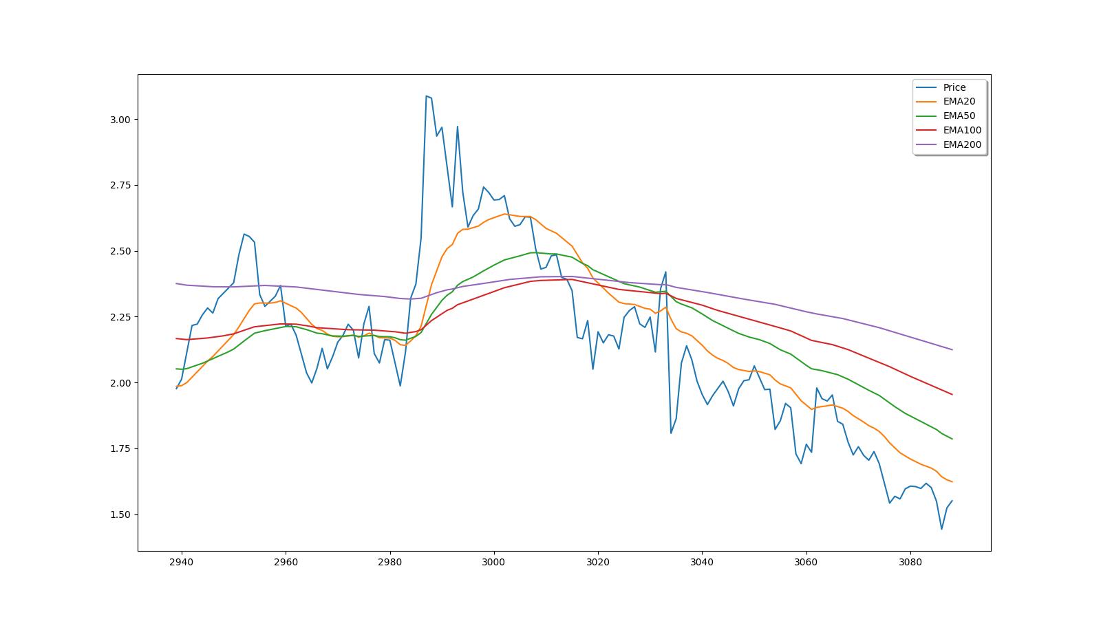 Qtum Exponential Moving Averages