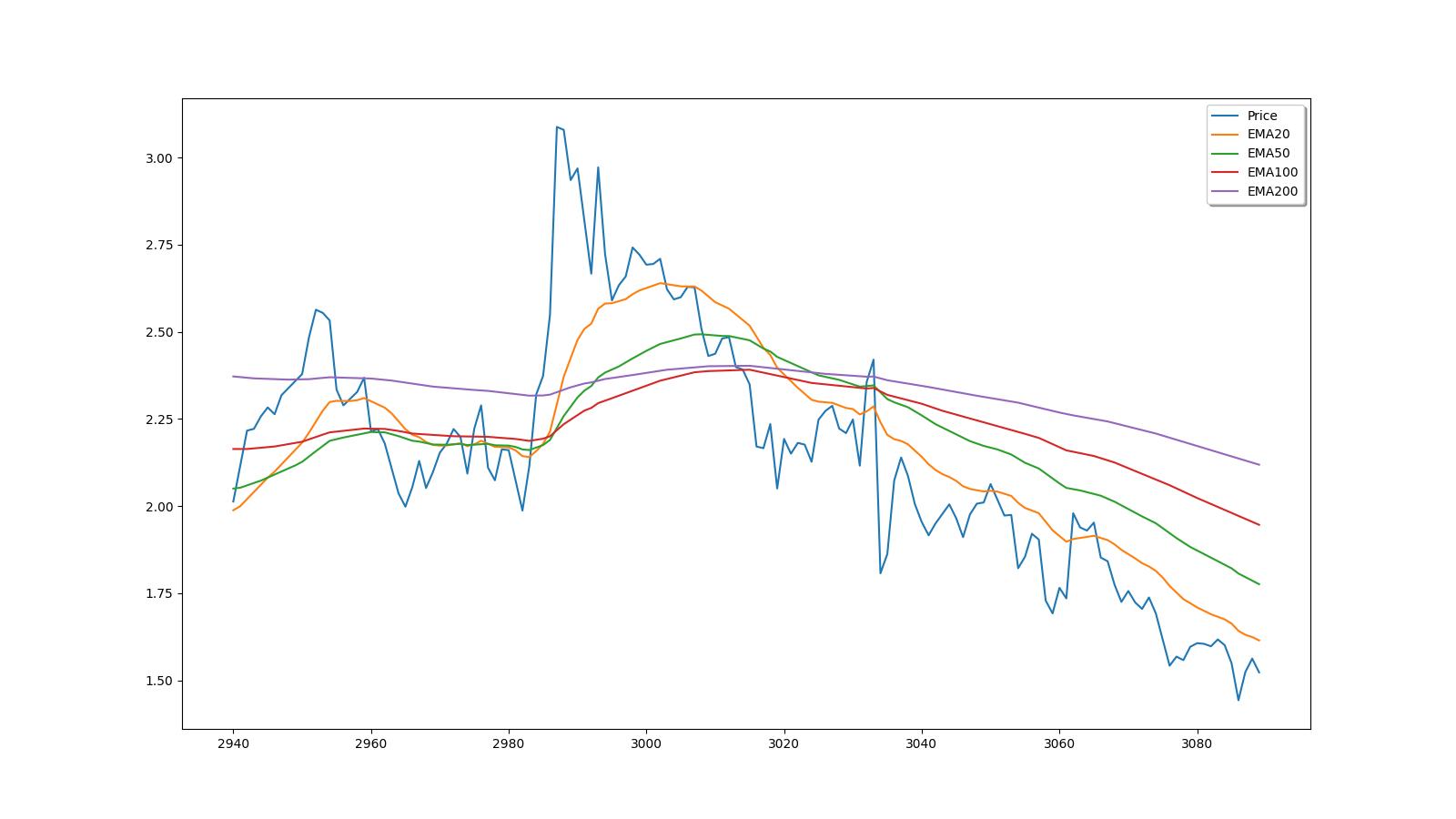 Qtum Exponential Moving Averages