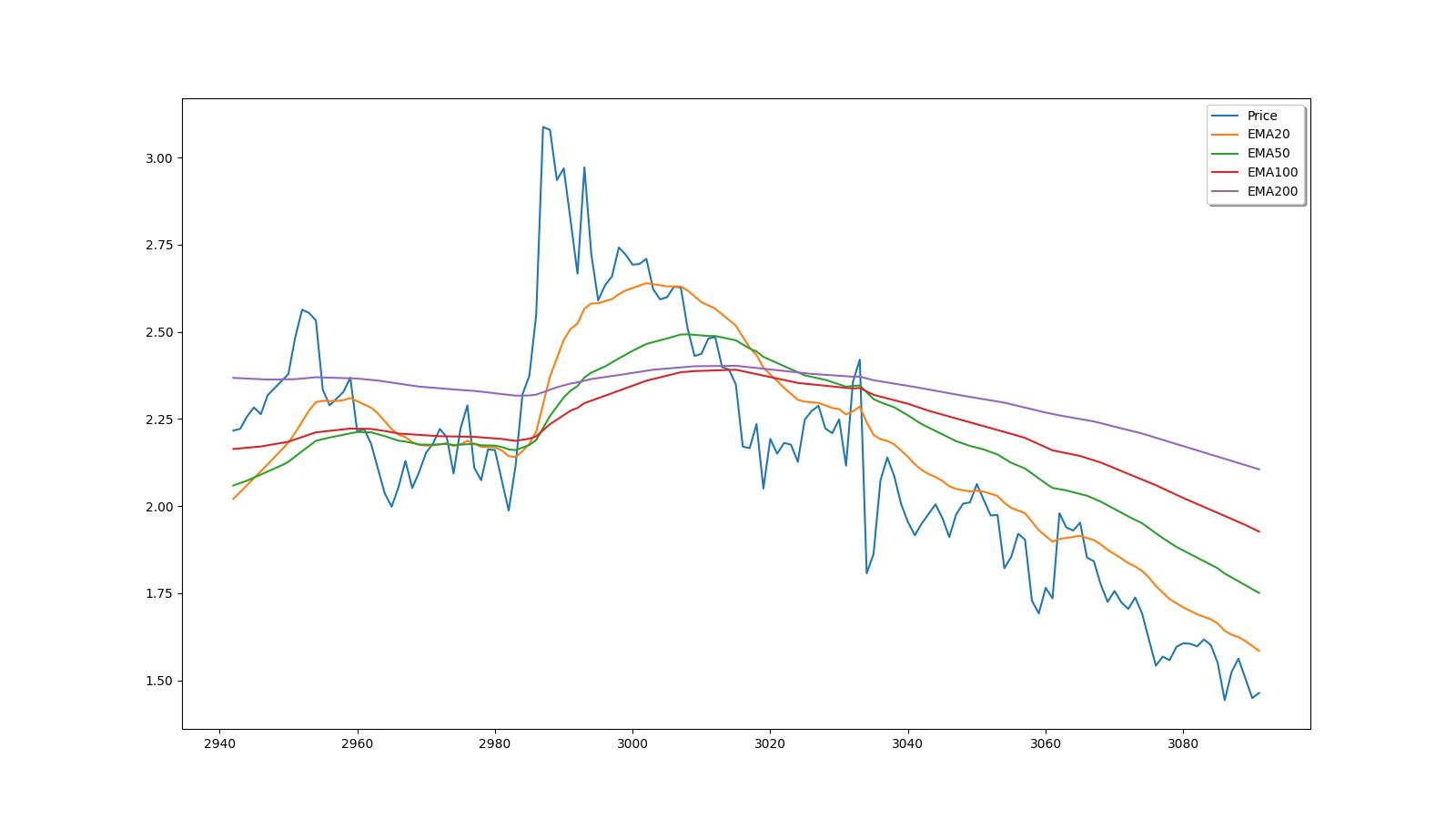 クオンタム Exponential Moving Averages