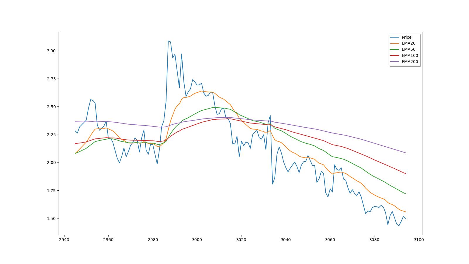 Qtum Exponential Moving Averages