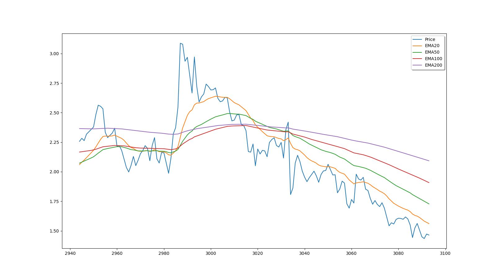 Qtum Exponential Moving Averages