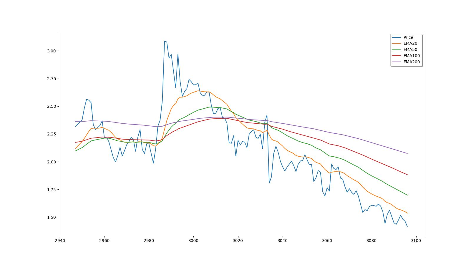 量子链 Exponential Moving Averages