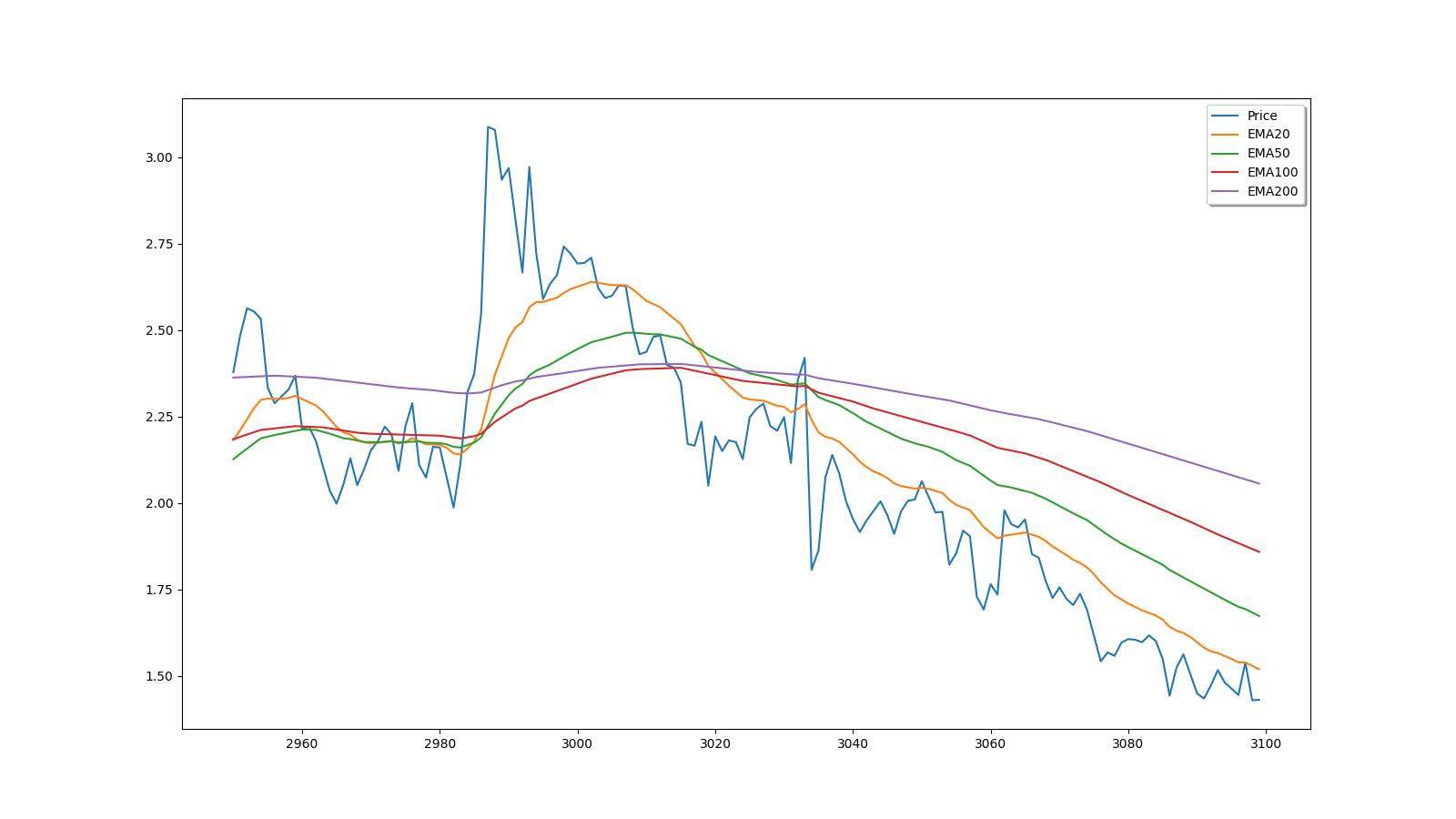 퀀텀 Exponential Moving Averages