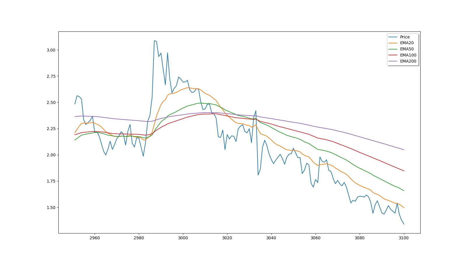 Qtum Exponential Moving Averages
