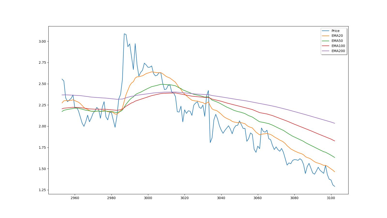 Qtum Exponential Moving Averages