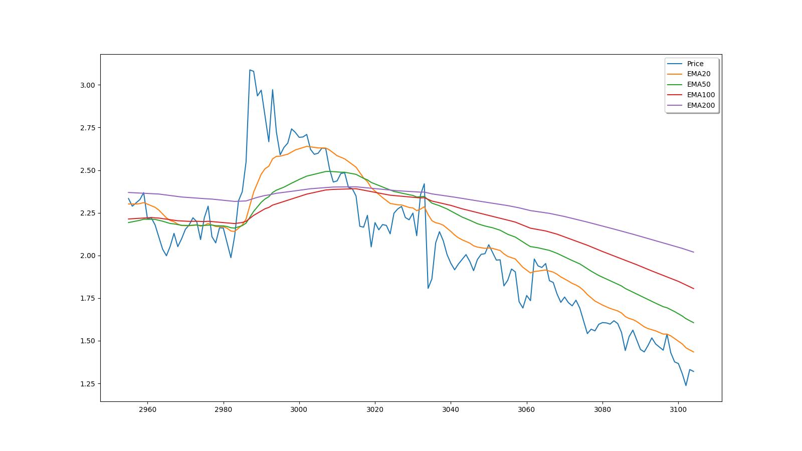 Qtum Exponential Moving Averages