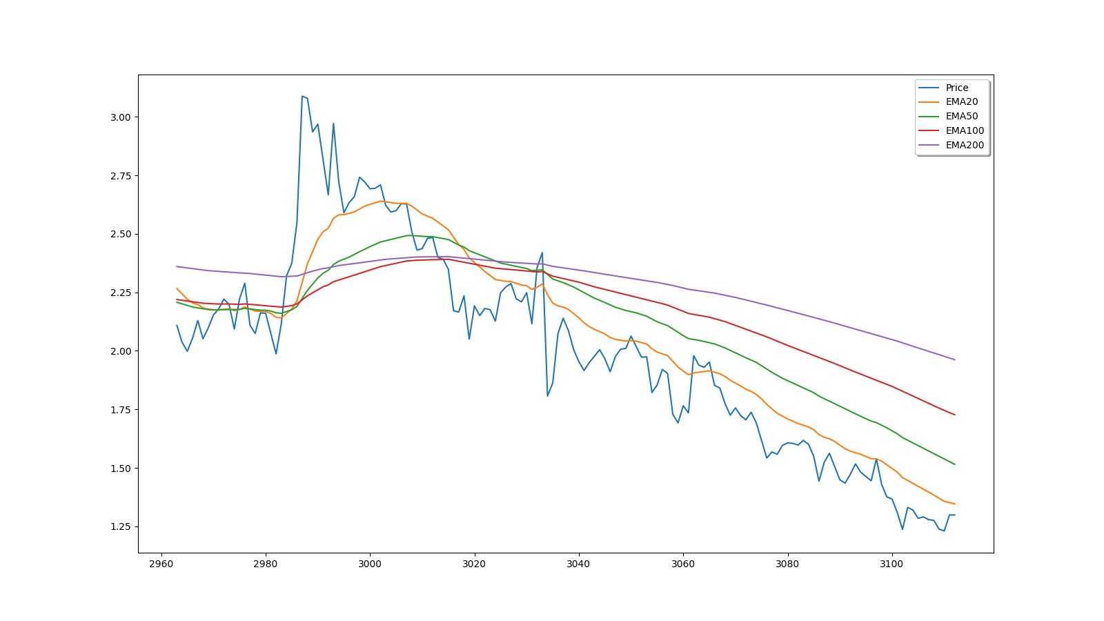Qtum Exponential Moving Averages