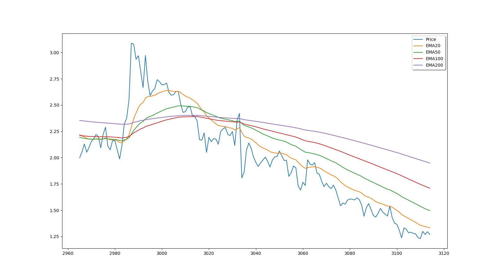 Qtum Exponential Moving Averages