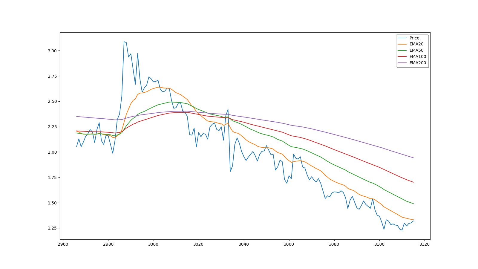 Qtum Exponential Moving Averages