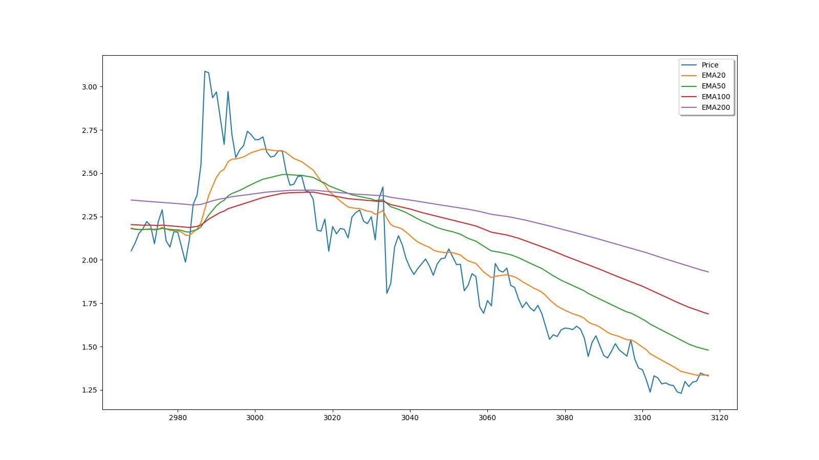 Qtum Exponential Moving Averages