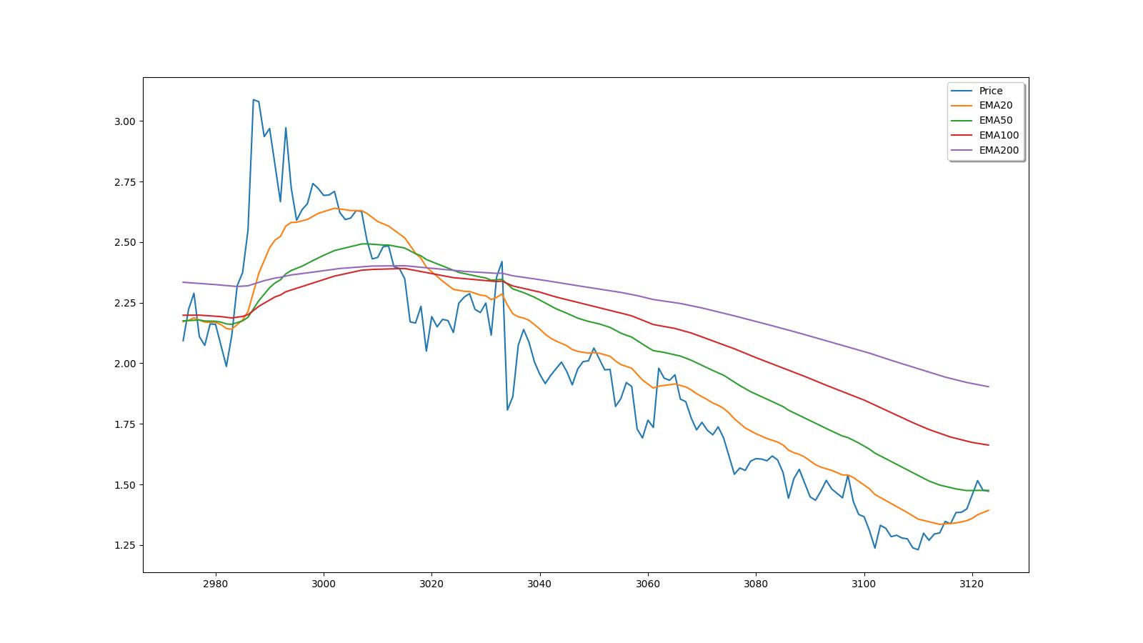 Qtum Exponential Moving Averages
