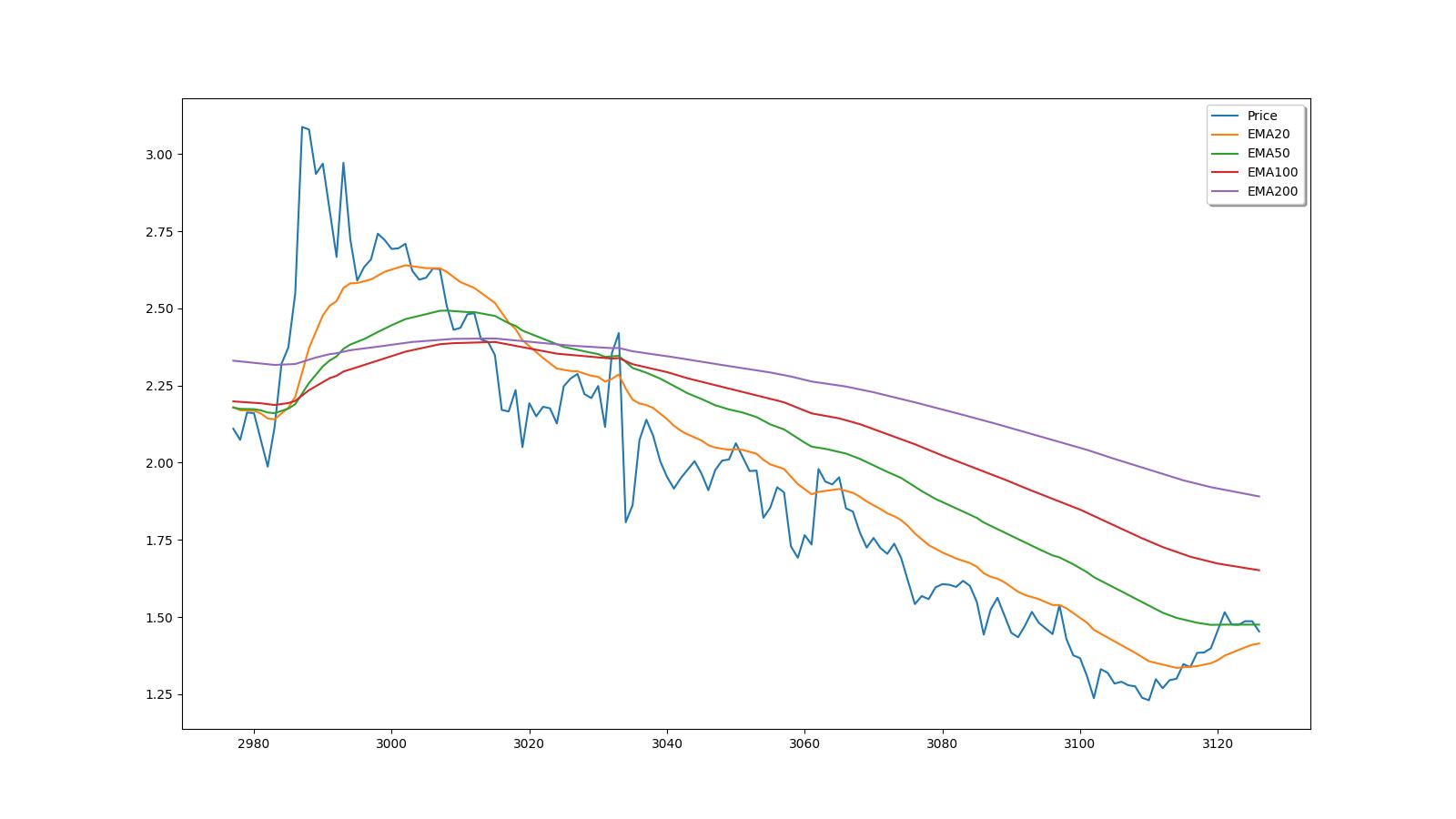 Qtum Exponential Moving Averages