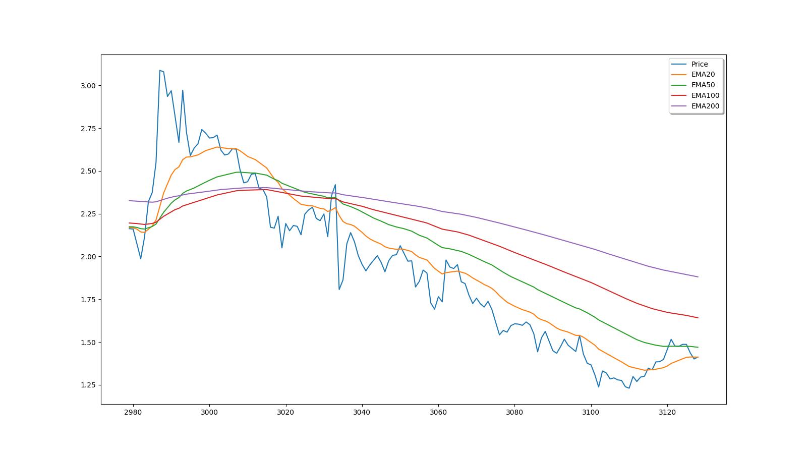 Qtum Exponential Moving Averages