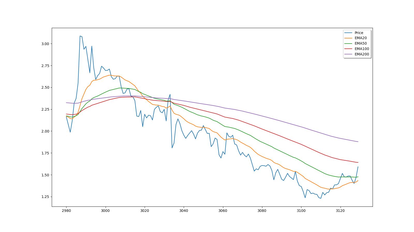 Qtum Exponential Moving Averages
