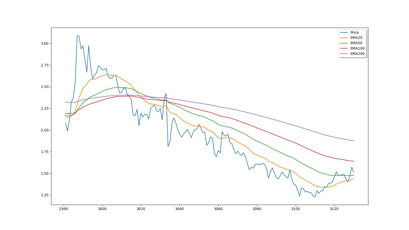 Qtum Exponential Moving Averages