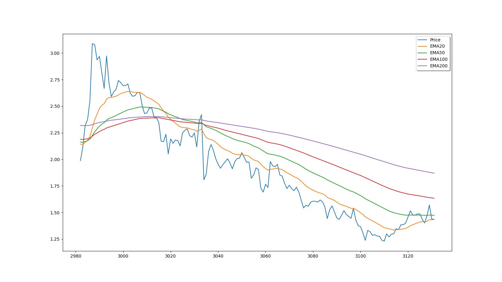 Qtum Exponential Moving Averages
