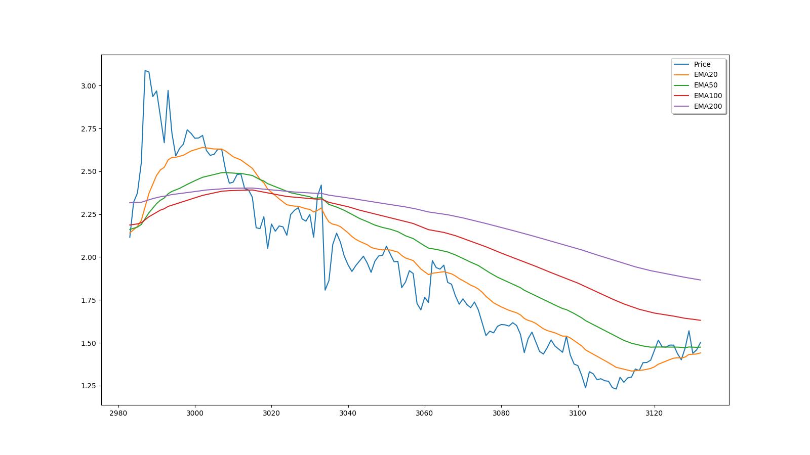 Qtum Exponential Moving Averages