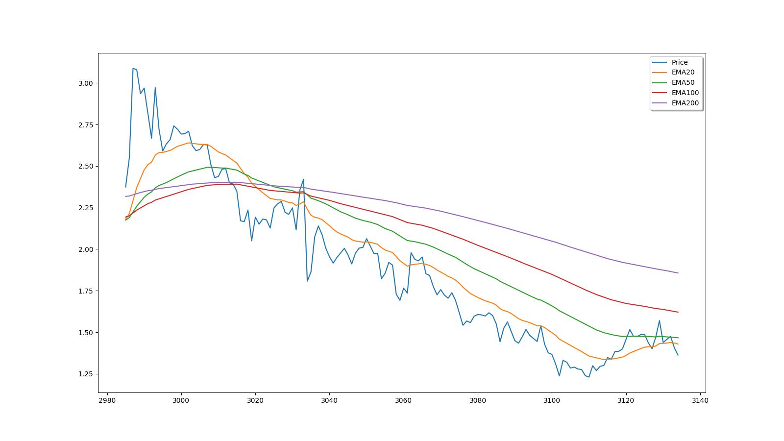 Qtum Exponential Moving Averages