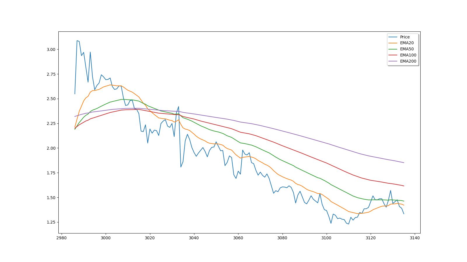 Qtum Exponential Moving Averages