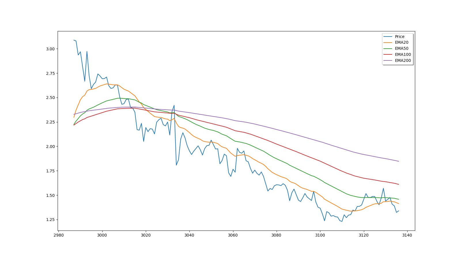 Qtum Exponential Moving Averages
